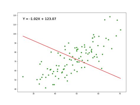 Polynomial Regression In Machine Learning Understanding The Process By Hassane Skikri Medium