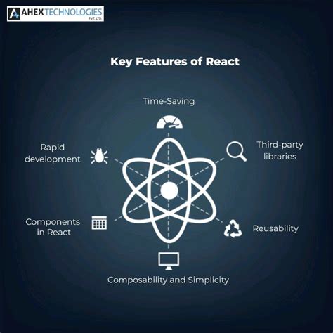 Ahex Technologies On Linkedin Explorepage Explore Didyouknow React Reactjs Features Coding
