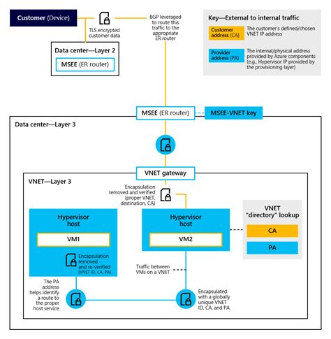 Azure Guidance For Secure Isolation Azure Government Microsoft Learn