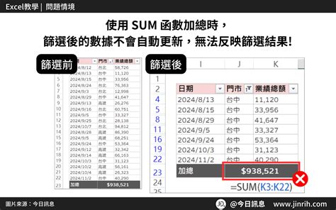 Excel 如何篩選後自動加總 用subtotal函數，讓數據分析、報表自動生成更輕鬆 今日訊息