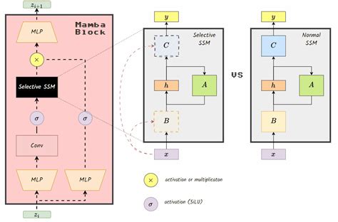 The Mamba Effect State Space Models Taking On Transformers