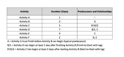 Solved Draw The Precedence Diagrams For The Following