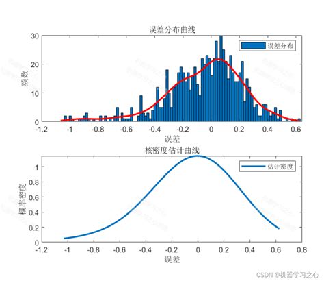区间预测 Matlab实现cnn Lstm Kde的卷积长短期神经网络结合核密度估计多变量时序区间预测cnn Lstm Kde仿真 Csdn博客