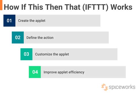 Understanding The Meaning Of Ifttt Its Working And Alternatives Spiceworks Spiceworks