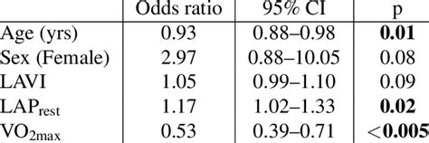 Multivariate Analysis Of Post Ablation Af Recurrence Based On Clinical Download Scientific