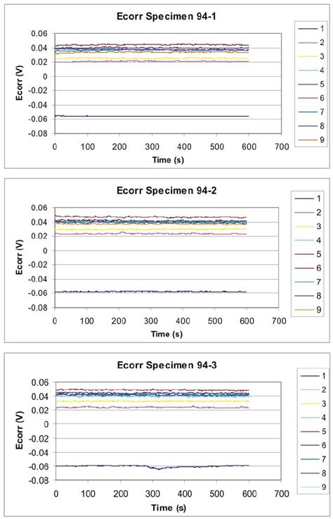 Raw E Corr Measurement Plots For 304b4 Download Scientific Diagram