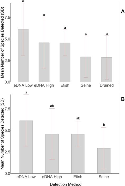 Edna Metabarcoding Provides Biodiversity Estimates Comparable To