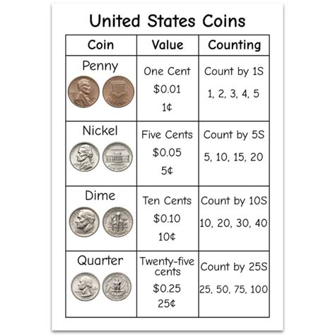 Us Coins Money Poster Value Andcounting Chart Penny Nickel Dime Quarter