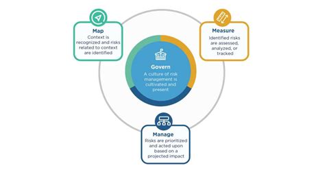 A Step By Step Guide On How To Use Nist Ai Risk Management Framework Ai Security Central