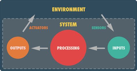 Physical Computing Alchetron The Free Social Encyclopedia