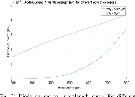 Figure 1 From Cmos Compatible Color Photodiode For Loc Applications Semantic Scholar