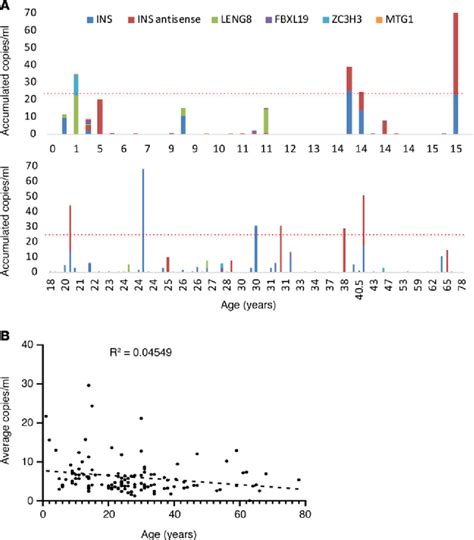 Baseline Levels Of β Cell Derived Cfdna In Healthy Individuals Of