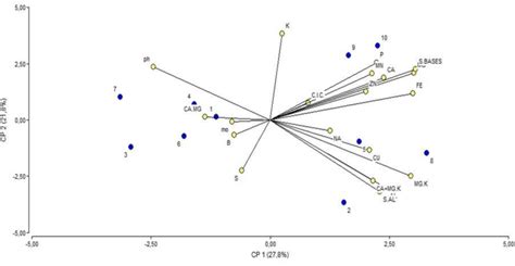 Relationships Between Chemical Variables Download Scientific Diagram