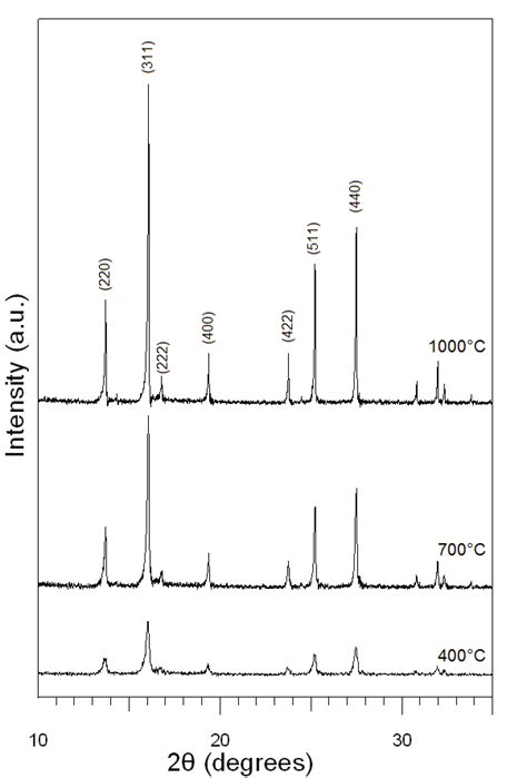 Xrd Patterns Of The Zinc Ferrite Powders Annealed At Different