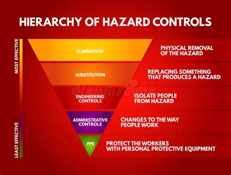Safety Hierarchy Control Stock Illustrations 70 Safety Hierarchy Control Stock Illustrations