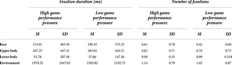 Means And Standard Deviation Of The Fixation Durations And Numbers Of Download Scientific