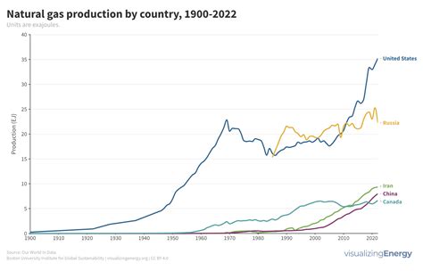 The History Of Global Natural Gas Production Visualizing Energy