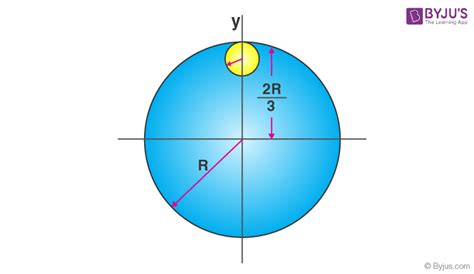 moment of inertia formulas moi of objects [solved examples]