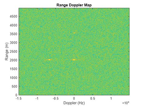 constant false alarm rate cfar detection matlab and simulink