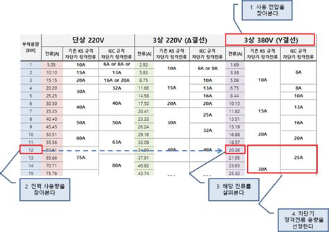 전력 및 전류 대비 차단기 정격전류용량 선정 방법 안내 Ks규격 및 Iec규격 네이버 블로그