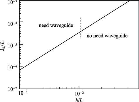 The Relation Of The Cut Off Wavelength To The Aperture Of The Waveguide