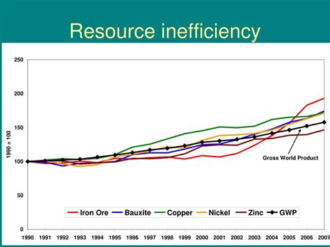 Ppt Skills And Sustainable Development Powerpoint Presentation Free