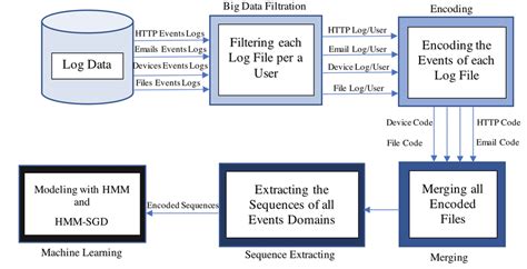 The General Platform Of The Insider Threat Detection System Download Scientific Diagram