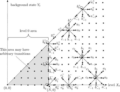 State Transitions For The Level Expanding Qbd Process Download