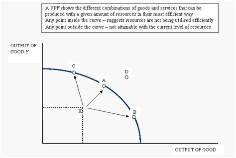 Production Possibility Curve Economics
