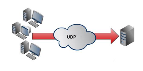 udp协议 sendto 和 recvfrom 浅析与示例 知乎