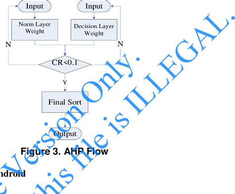 Figure 3 From Research And Design For Ahp Module Based On Android System Semantic Scholar