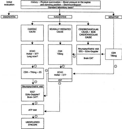 Algorithm For Diagnostic Approach To Syncope Proposed By The Italian