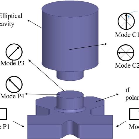 scheme of the pulse compressor with an elliptical cavity mode pi