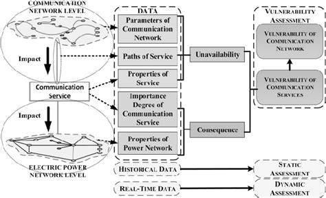 proposed vulnerability assessment framework download scientific diagram