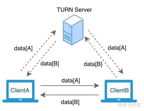 WebRTC 开发实践为什么你需要 SFU 服务器 知乎