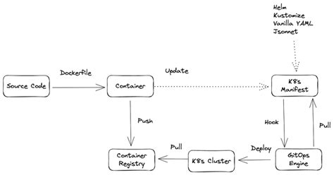 xin kuan leo yeh on linkedin exploring git repo architecture in gitops