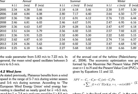 Weibull Parameters For Annual Summer And Winter Wind Data At Plaisance Download Table