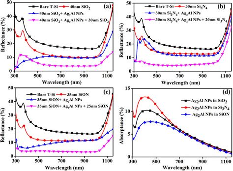 Total Reflectance Diffuse Specular Spectra Of Ag2al Nps Embedded In Download Scientific