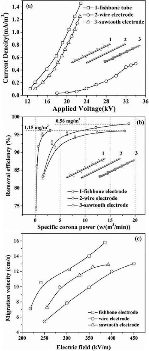 A I V Characteristics B Particle Removal Efficiency With Different