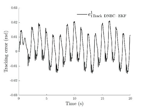 Tracking Error For Joint 1 Using Dnbc Ekf Download Scientific Diagram