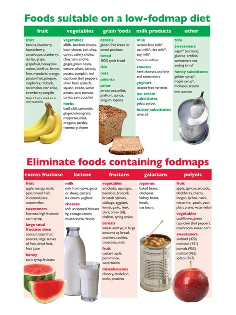 Printable Fodmap Diet Pdf