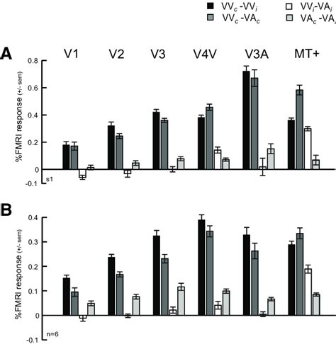 FMRI Responses In Early Visual Cortex Percentage Signal Change In The Download Scientific