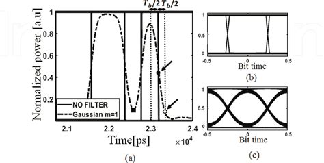 A Simulated Filter Effect On Rectangular Data Pattern B Eye Download Scientific Diagram
