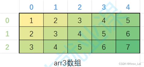 C语言中一维与二维数组的基础概念、创建与内存存储详解 Csdn博客
