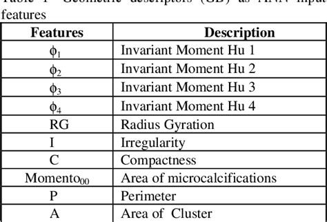 Table 1 From Classifier Scheme For Clustered Microcalcifications In