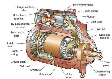 STARTING SYSTEM: COMPONENTS AND HOW IT WORKS | Starter motor, Car mechanic, Electricity