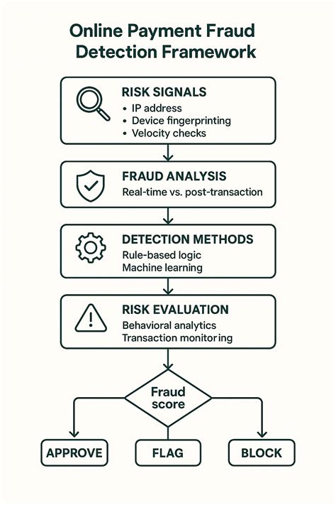 Ultimate Guide To Fraud Detection In Online Payments