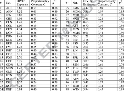 Exponential Distribution Table
