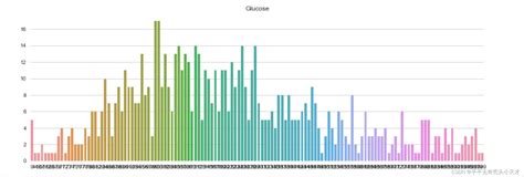 数据挖掘 实战记录（一）糖尿病python数据挖掘及其分析 数据挖掘 平平无奇秃头小天才 华为云开发者联盟