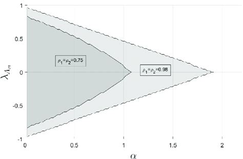 Region Of Feasibility Of The Lmi Problem Of Theorem 1 For The Example